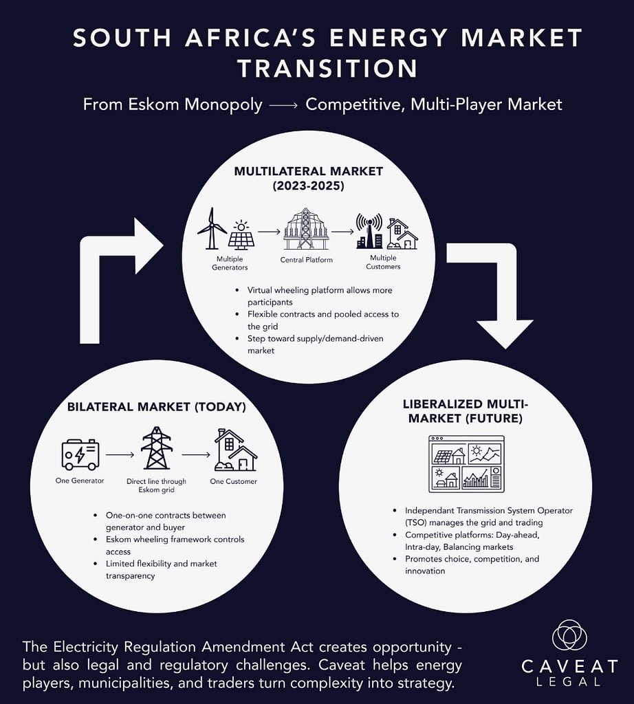 Taking your PPA from Monopoly to Market - Caveat Legal